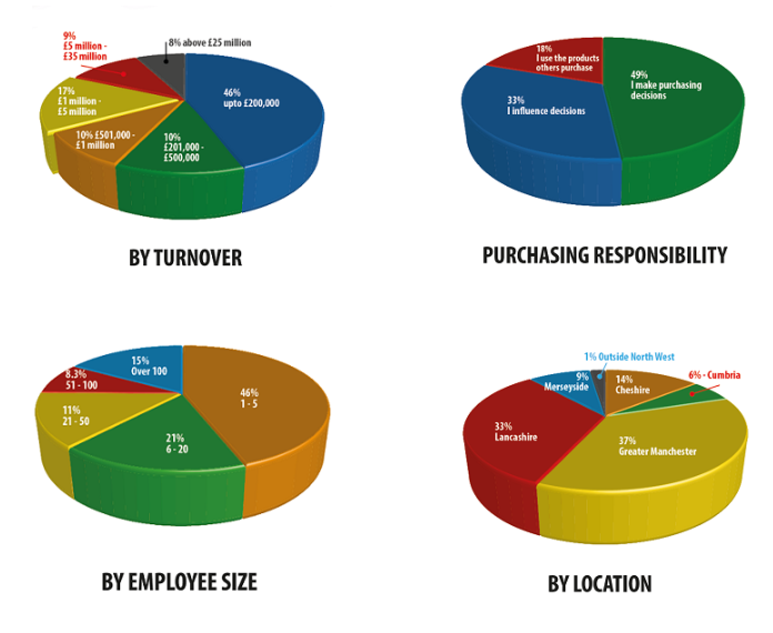 Visitor Profile - E3 Business Expo (North West)